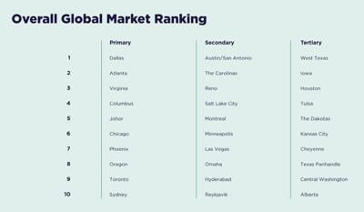 Dallas, Texas Ranked No. 1 Primary Data Market in the World as AI ...