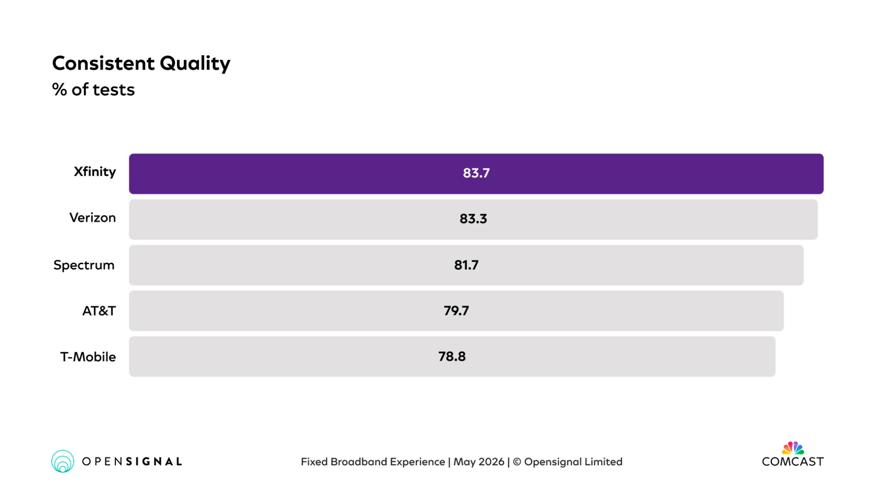 Xfinity Ranked #1 Nationally in Consistent Quality, Download Speed, and ...
