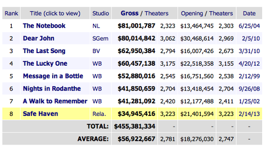 A look into Nicholas Sparks' box office numbers | Books | Vox Magazine