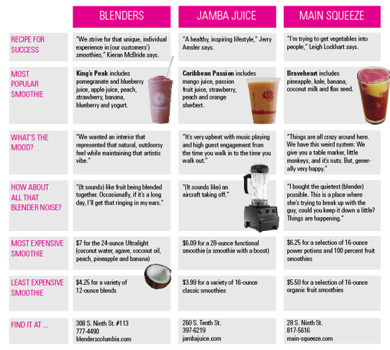 Pulp nonfiction: Comparing smoothies | Food & Drink | Vox Magazine