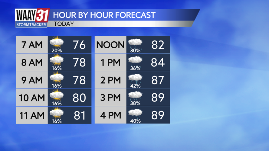 Scattered rain on 31 Triple Doppler for much of the day | News | waaytv.com