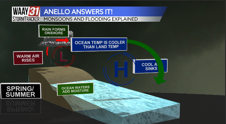 Anello Answers It: Flooding and Monsoons Explained | News | waaytv.com