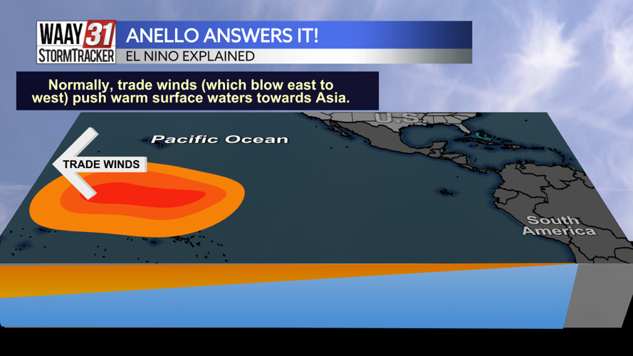 Anello Answers It: El Niño Explained | News | waaytv.com