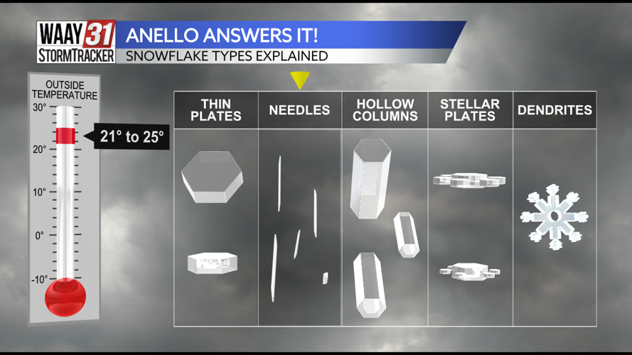 Anello Answers It: Snowflake Types Explained | News | waaytv.com