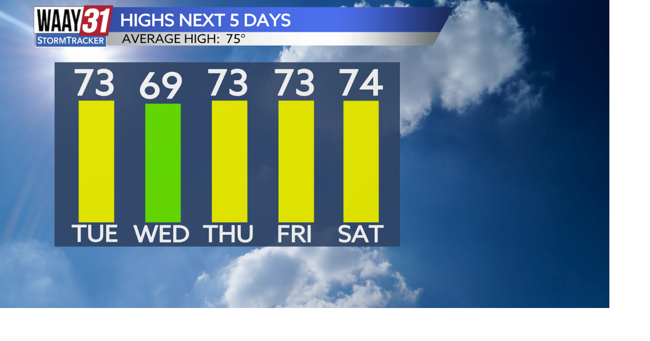 More cool fall weather ahead | News | waaytv.com
