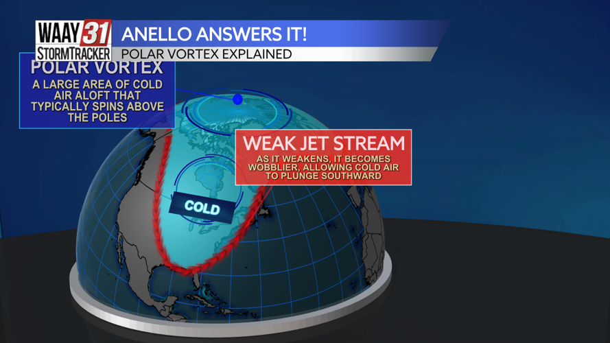 Anello Answers It: Polar Vortex Explained | Top Stories | waaytv.com