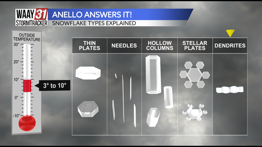 Anello Answers It: Snowflake Types Explained | News | waaytv.com
