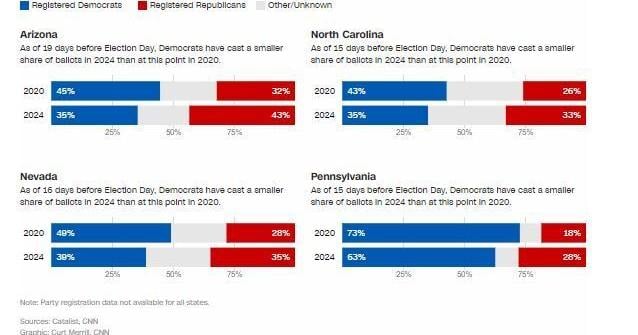 4 charts show how early voting is going in the US | News | waaytv.com