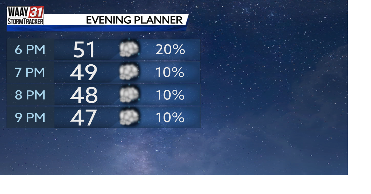 Frigid Sunday night ahead of a beautiful Monday | News | waaytv.com