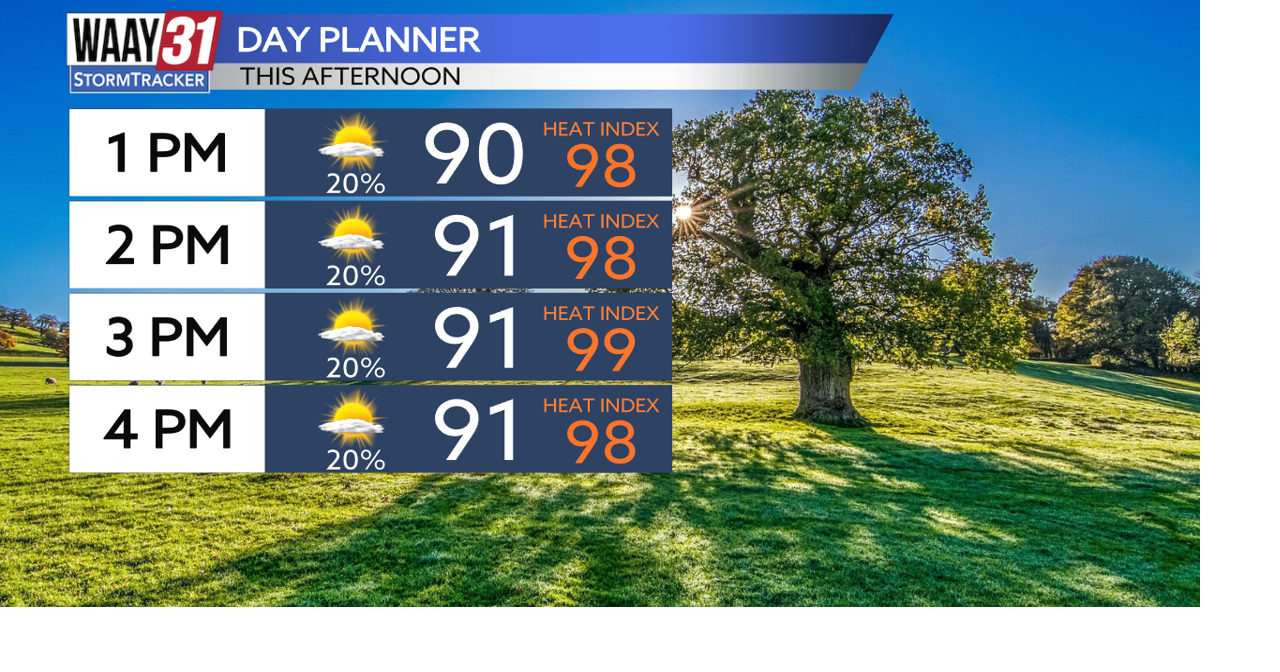 Hot temperatures, oppressive humidity and scattered showers is in store ...
