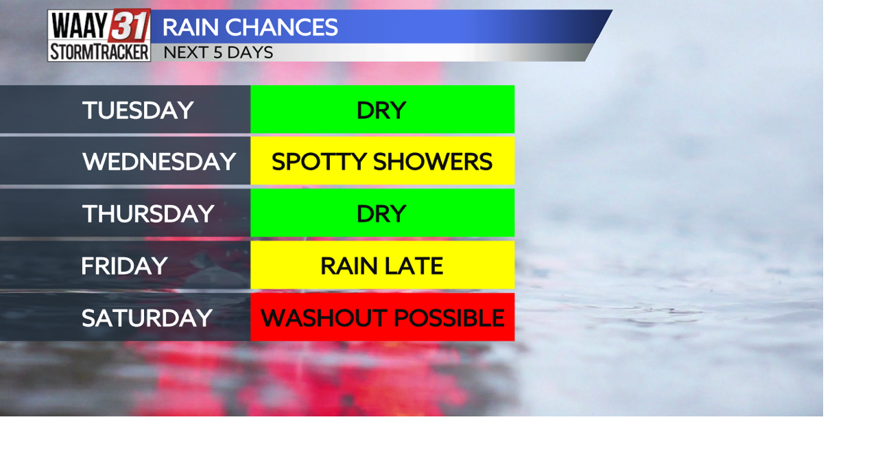 Cool and dry Tuesday, small rain chance Wednesday | News | waaytv.com