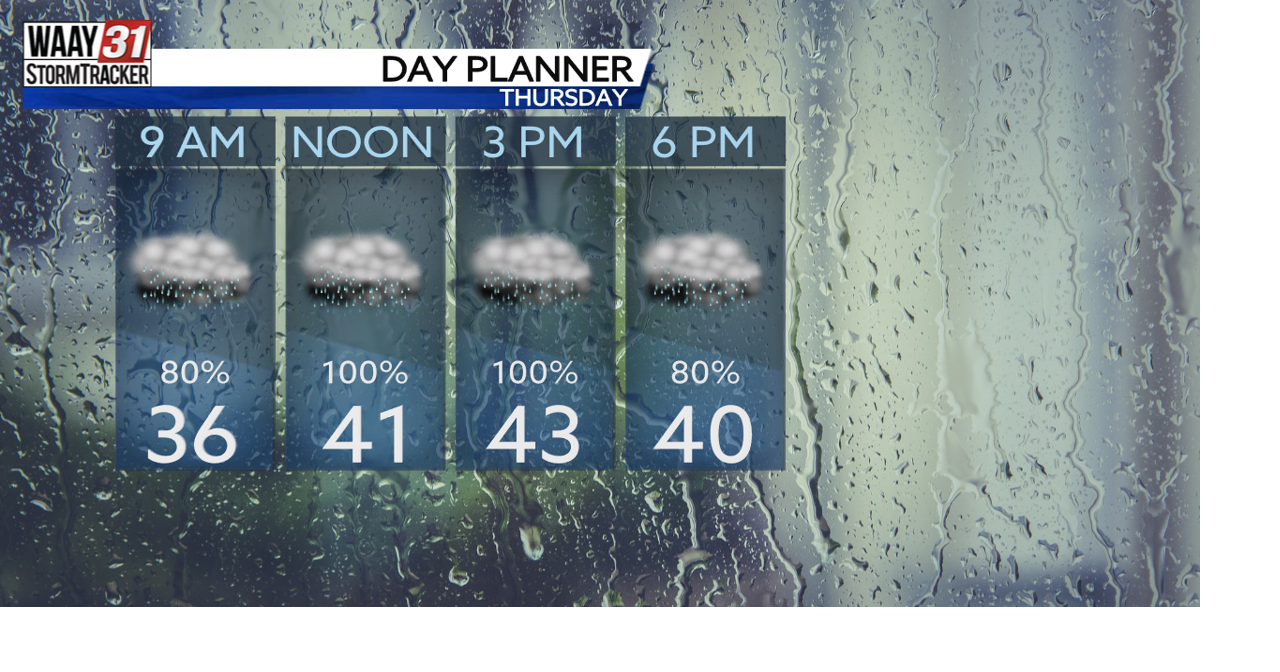 Cold rain Thursday, sunshine returns tomorrow | News | waaytv.com