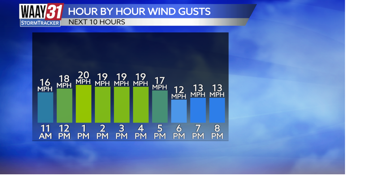 A little breezy behind the cold front today | News | waaytv.com