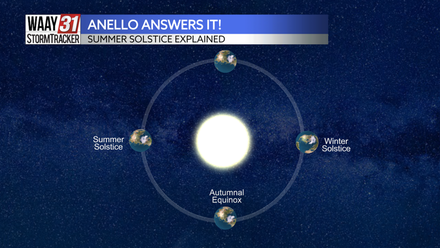 Anello Answers It: Summer Solstice Explained | News | waaytv.com
