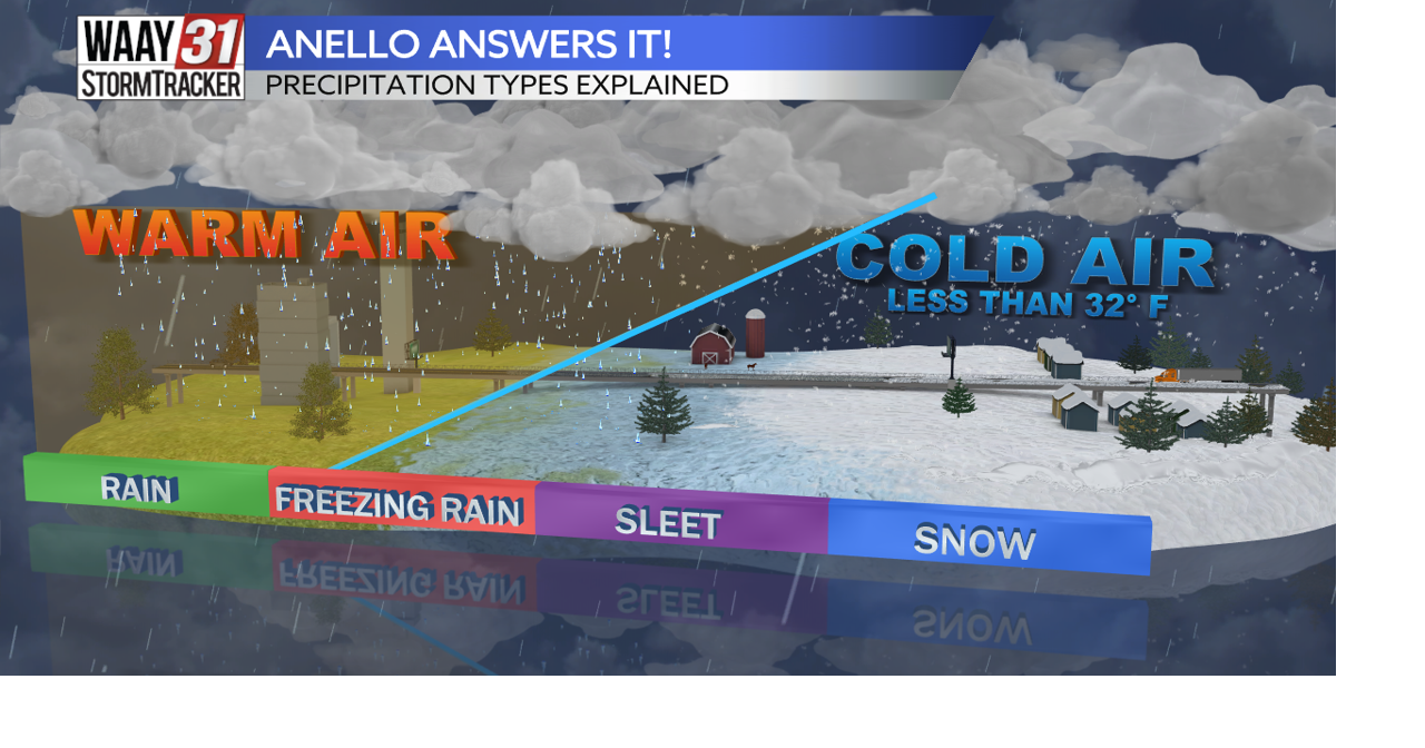 Anello Answers It: Precipitation Types Explained | News | waaytv.com
