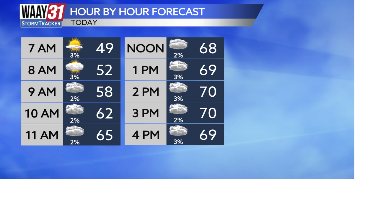Cloudy Tuesday, widespread rain overnight | News | waaytv.com