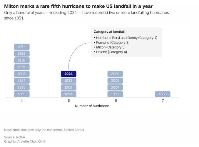 Maps and charts: Visualizing Milton’s historic impact across Florida ...