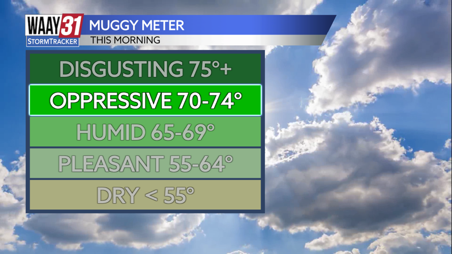 Gusty winds from the North working hard to combat today's rise in ...