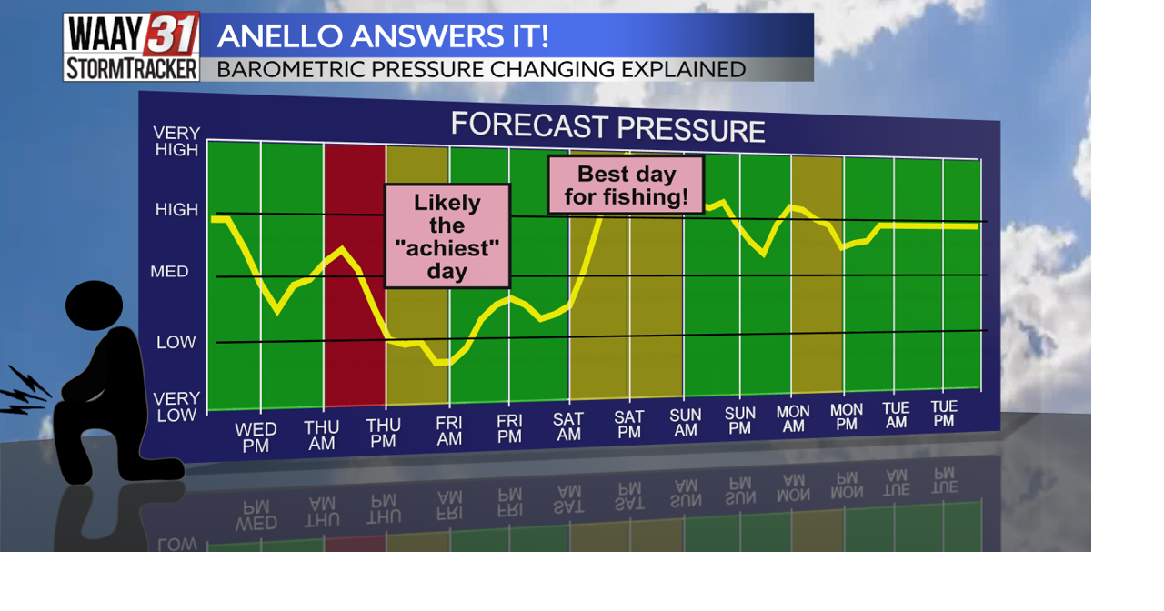 Anello Answers It: Barometric Pressure Changing Explained | News ...