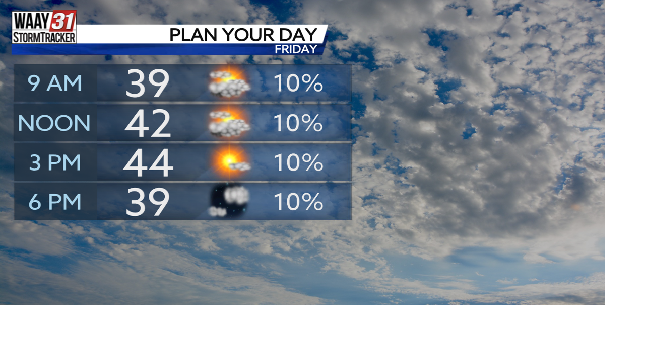 Cloudy, cold, breezy Friday | News | waaytv.com