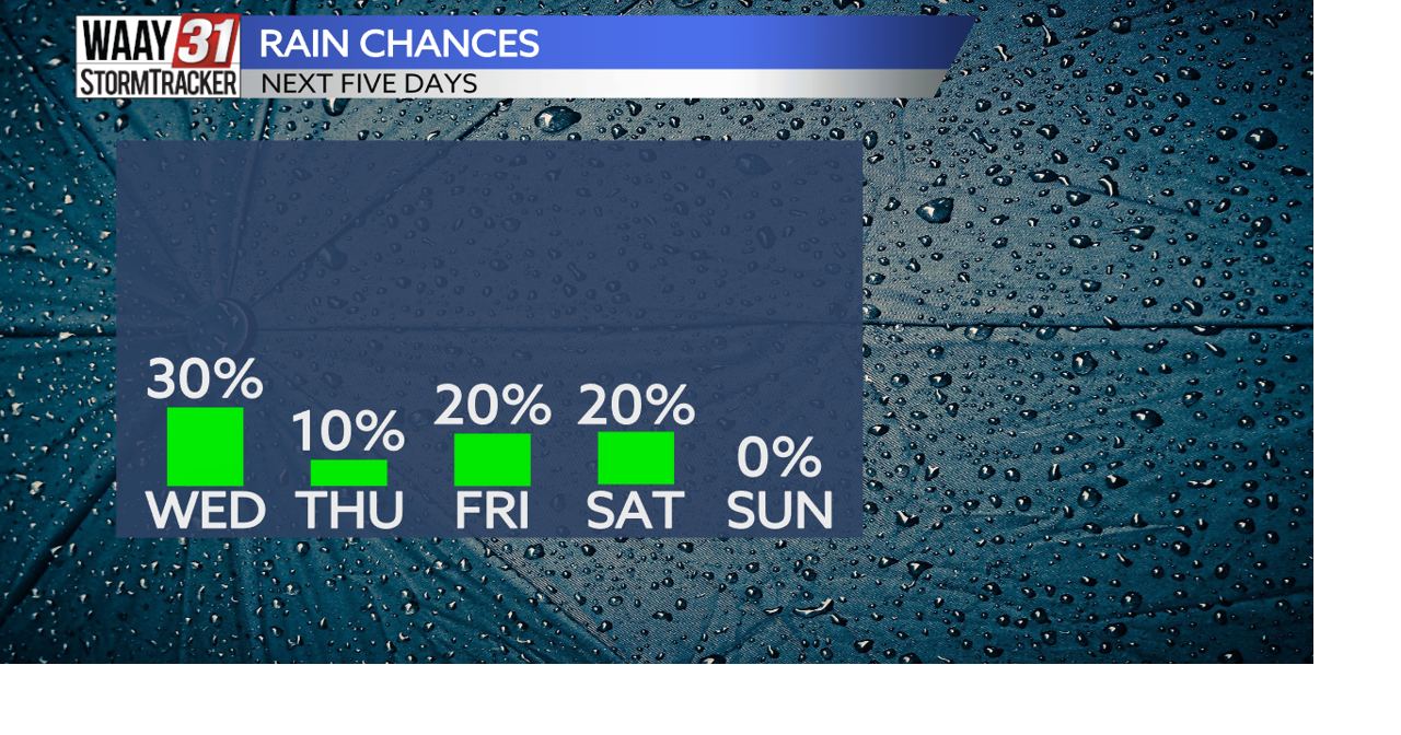 A gloomy Wednesday with clouds and a few light showers | News | waaytv.com