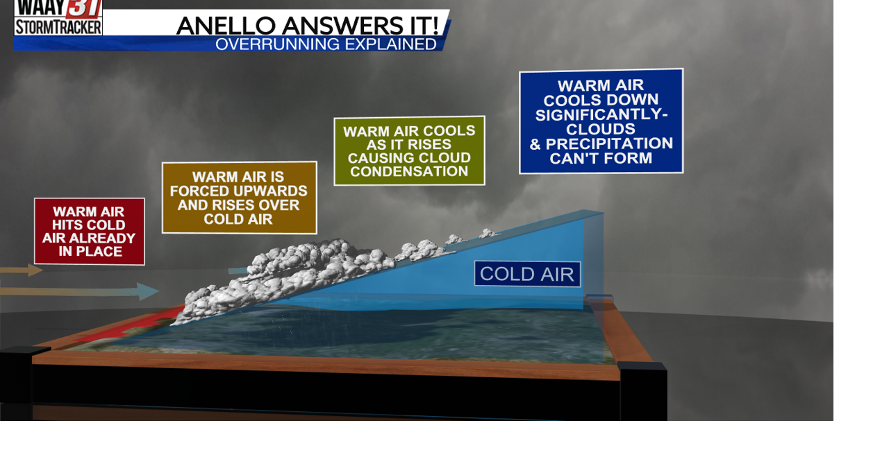 Anello Answers It: Overunning Explained | Features | waaytv.com