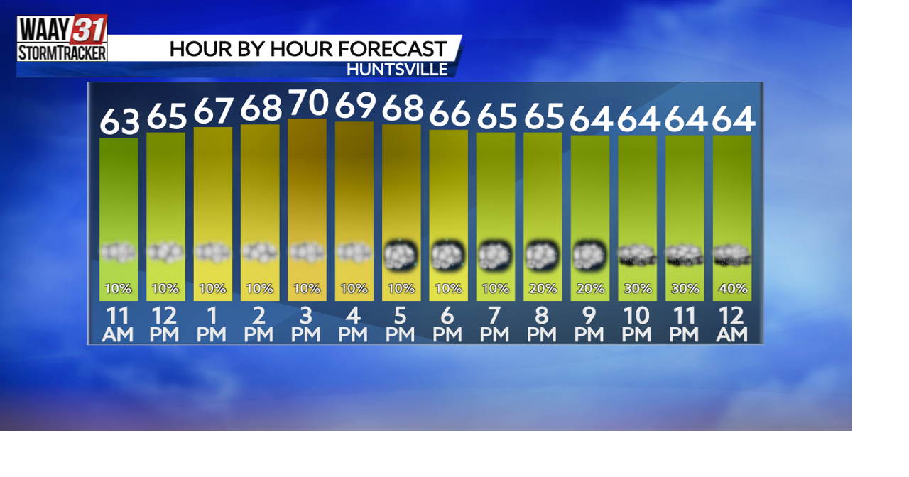 Cloudy, gloomy Wednesday afternoon, then storms, severe weather risk ...