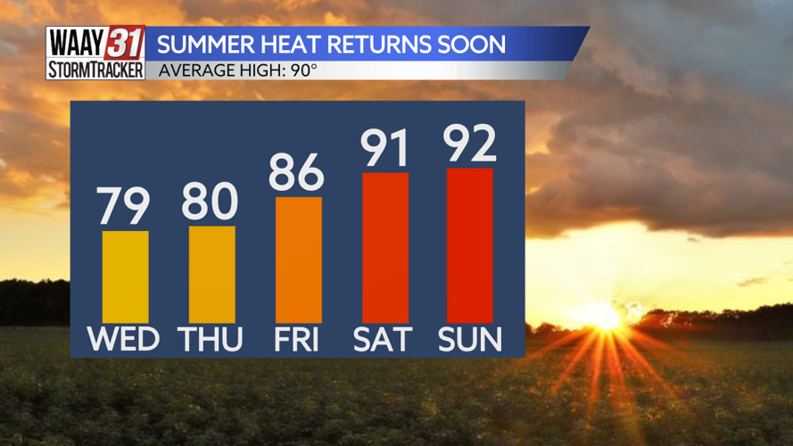 Anello Answers It: Summer Solstice Explained | News | waaytv.com