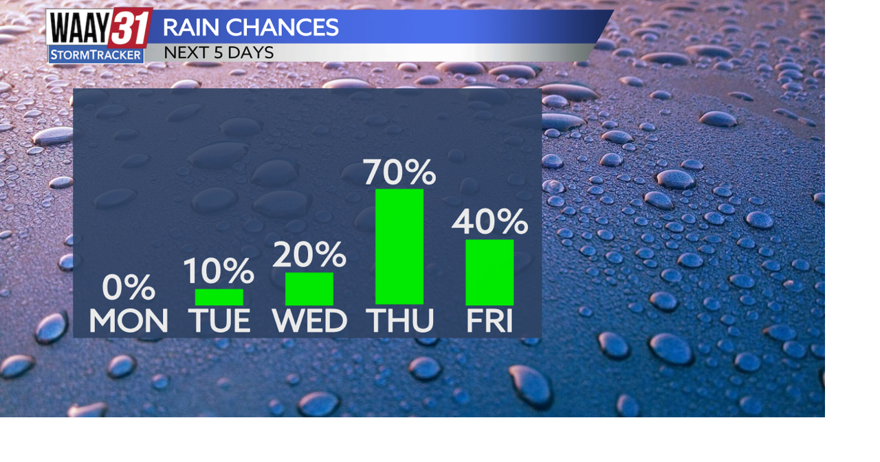 Dry Labor Day, but more rain coming later in the week | News | waaytv.com