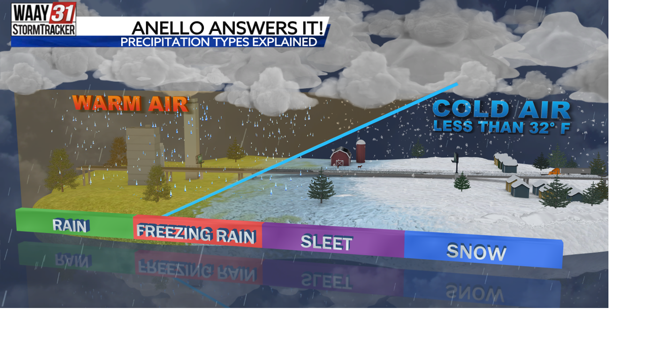 Anello Answers It: Wintry Precipitation Types Explained | News | waaytv.com