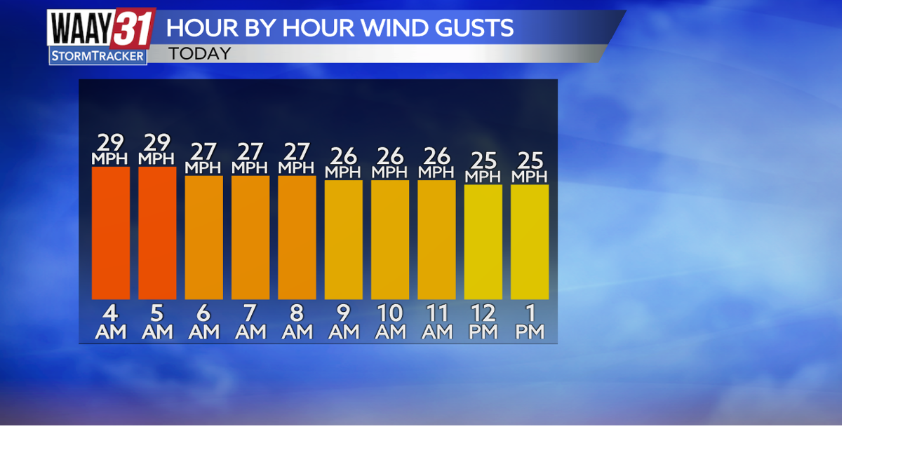 A windy Monday ahead of us | News | waaytv.com