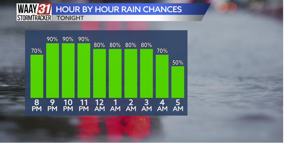 Widespread rain tonight; plenty more wet weather to come next week ...