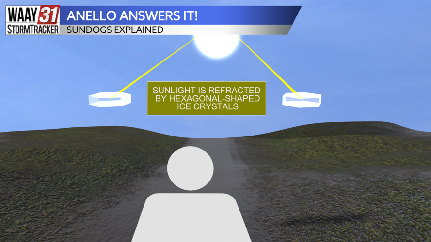 Anello Answers It: Sundogs Explained | Top Stories | waaytv.com