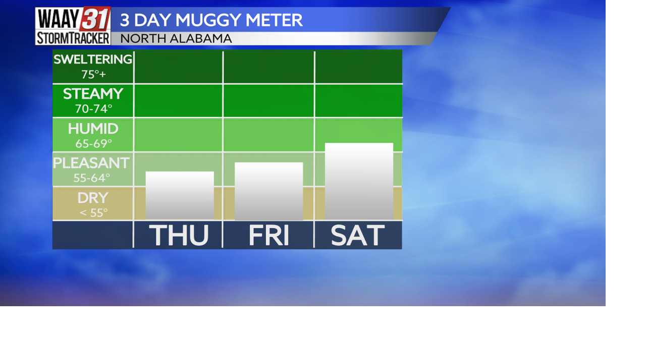 Perfect weather on tap for your Thursday! | News | waaytv.com