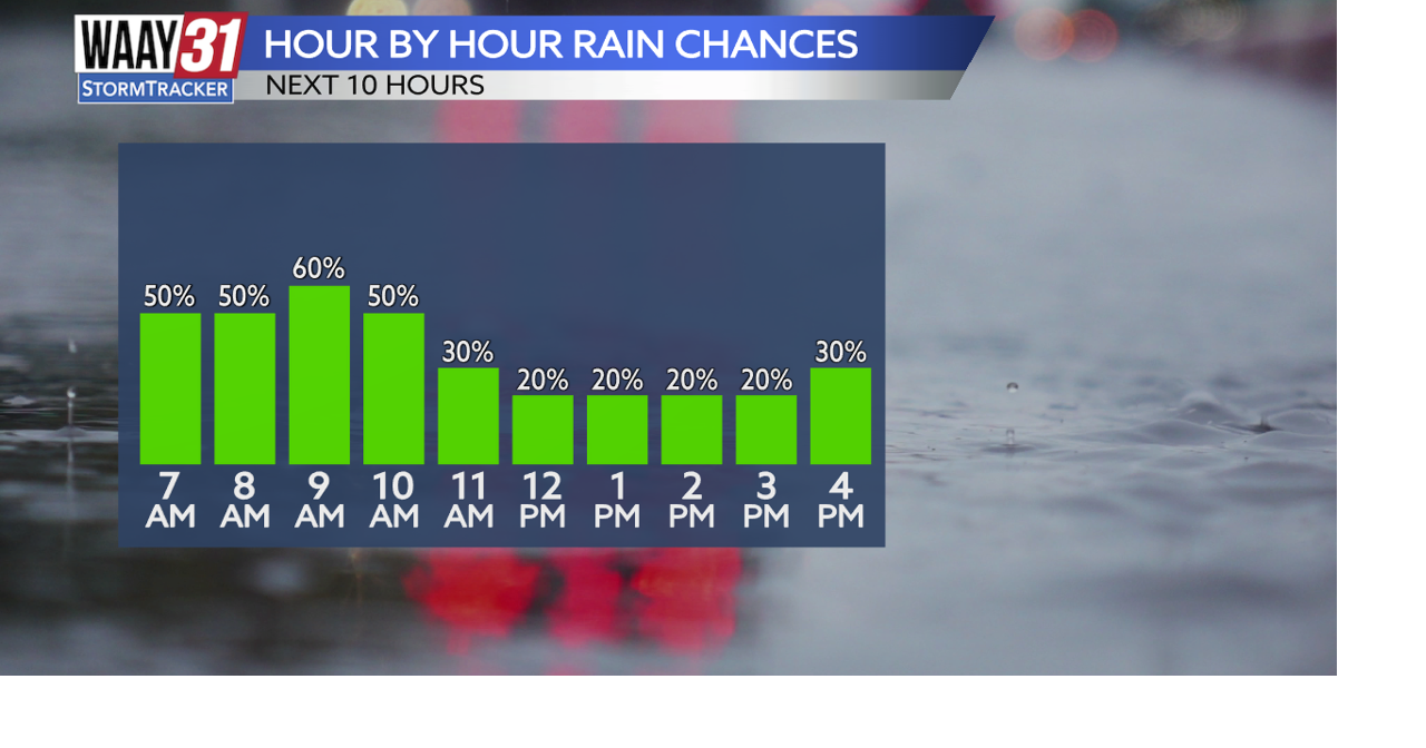 Cloudy, windy, rainy, dreary Monday Morning | News | waaytv.com