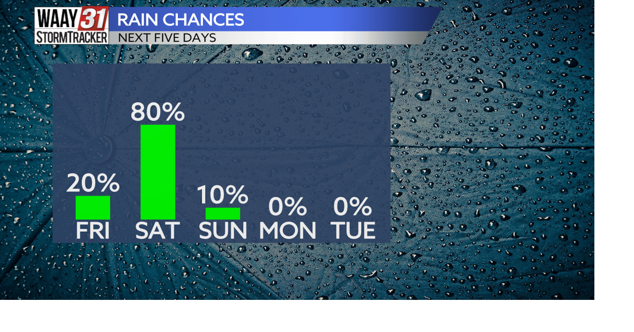 We are not done with the rain just yet | News | waaytv.com