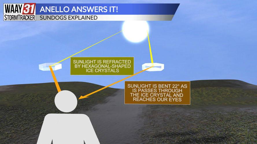 Anello Answers It: Sundogs Explained | Top Stories | waaytv.com