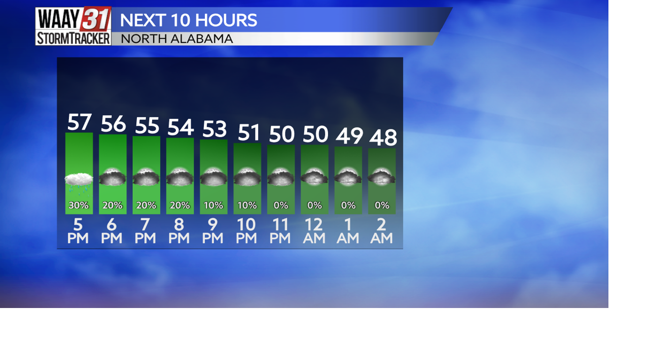 Dreary and chilly start to Monday | News | waaytv.com