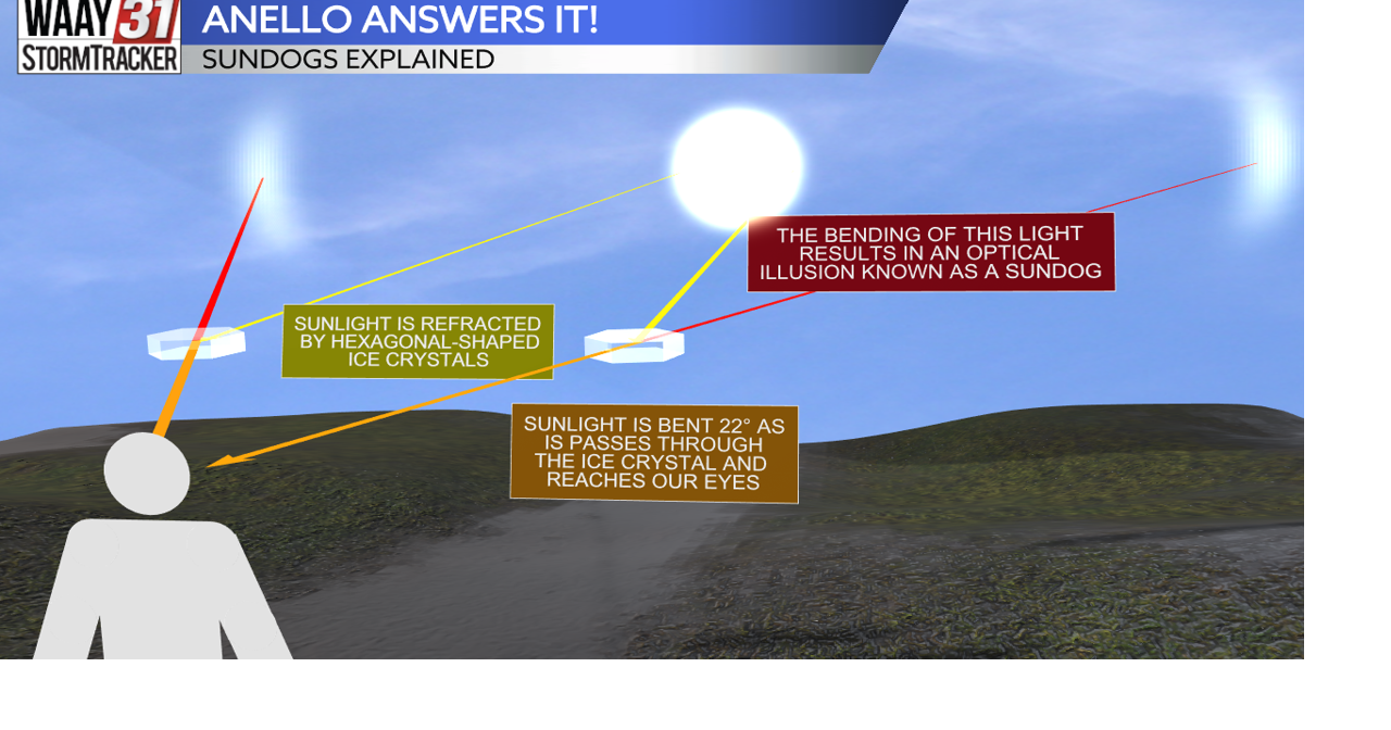 Anello Answers It: Sundogs Explained | Top Stories | waaytv.com
