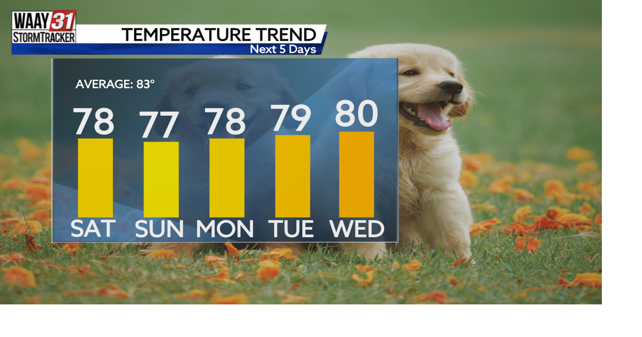 Dry, sun-filled weekend | News | waaytv.com