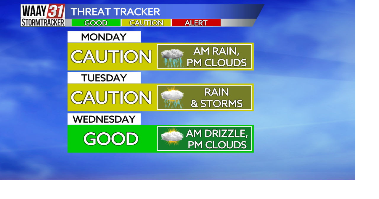 A pair of severe weather risks to start your work-week | News | waaytv.com