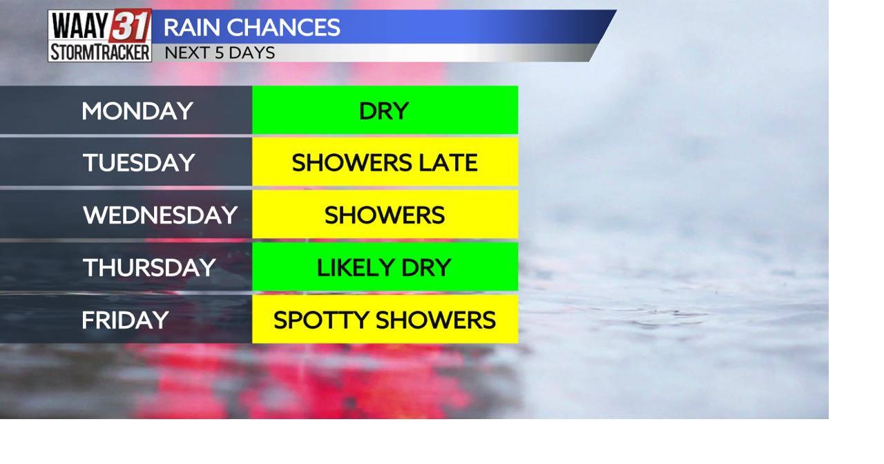 Tracking two rounds of rain later this week | News | waaytv.com