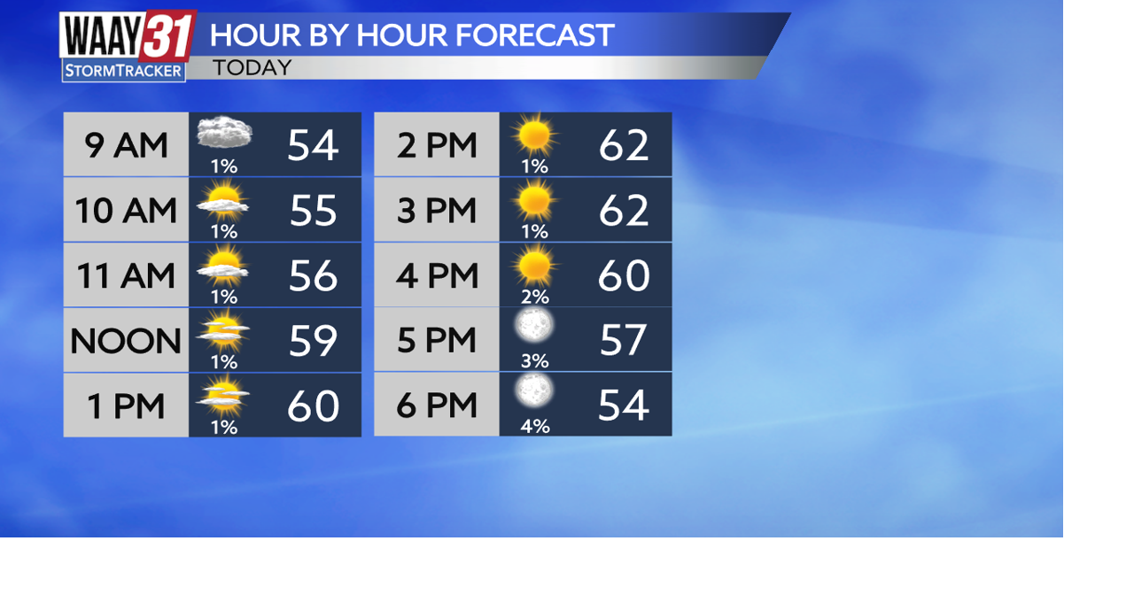 Chilly all day Friday, very cold weekend mornings, above average temps ...