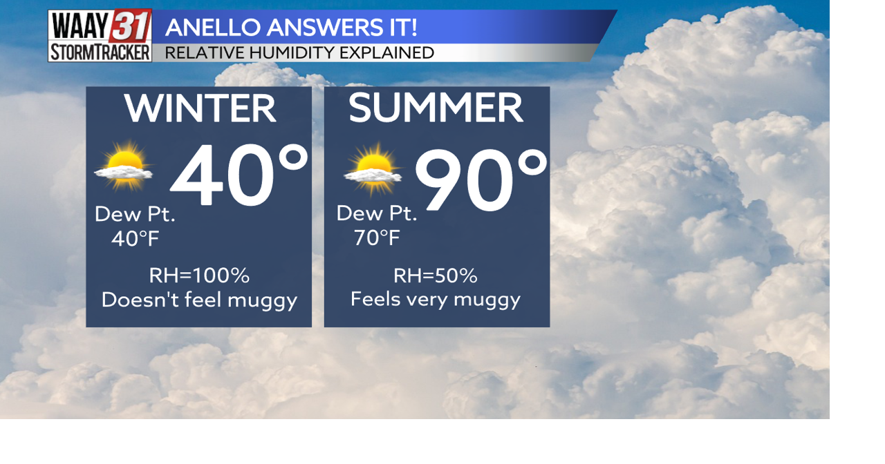 Anello Answers It: Relative Humidity vs. Dew Point Explained | News ...