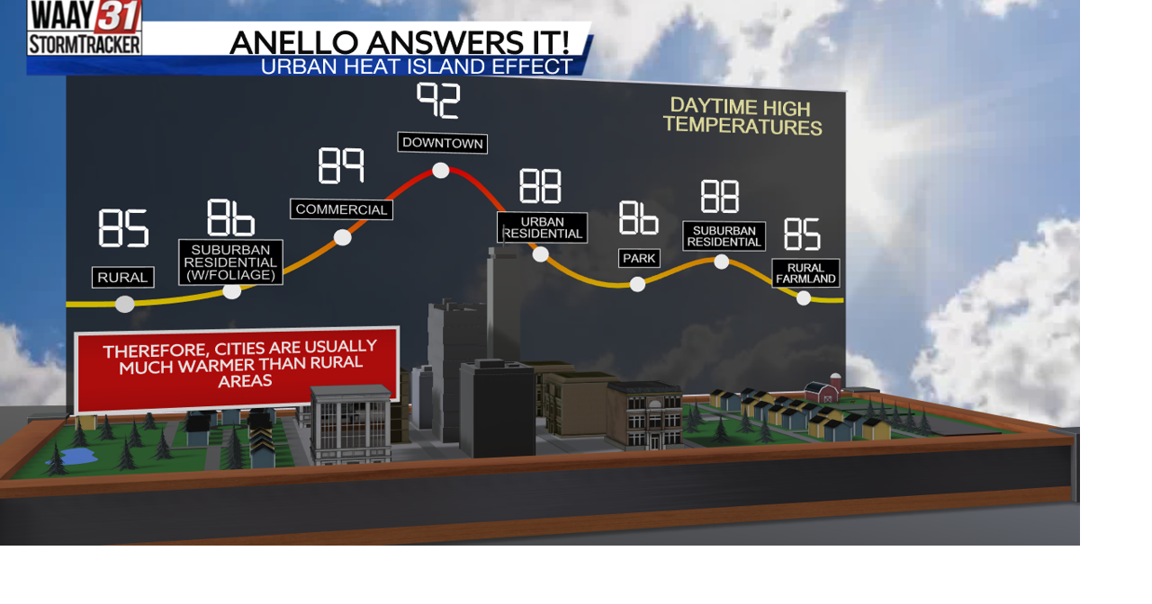 Anello Answers It: Urban Heat Island Explained | Features | waaytv.com