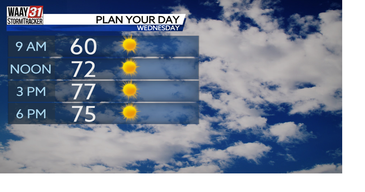 One more sunny day before rain makes a comeback | News | waaytv.com