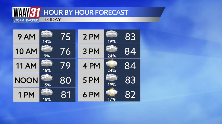 The latest on the least rainy day of the workweek and a weekend preview ...