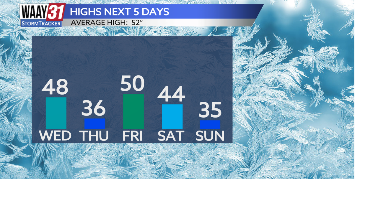 Colder pattern ahead through early next week | News | waaytv.com