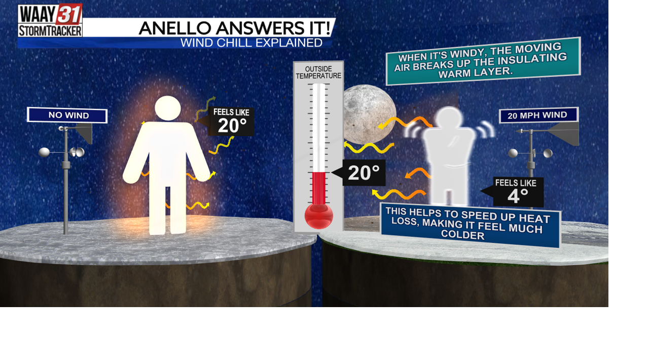 Anello Answers It: Wind Chill Explained | News | waaytv.com
