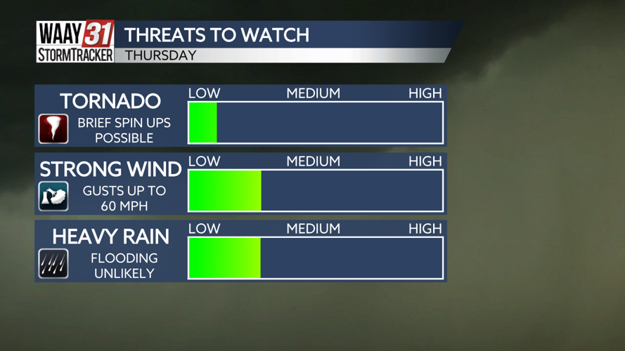 Last rain-free day of week, tracking the chance for severe weather ...
